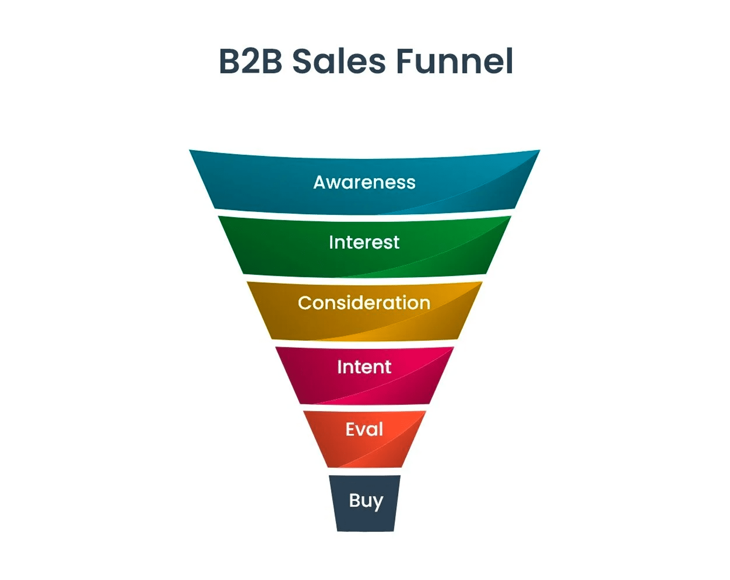 B2B Funnel Optimization Strategy for Higher Revenue | Sales Funnel ...